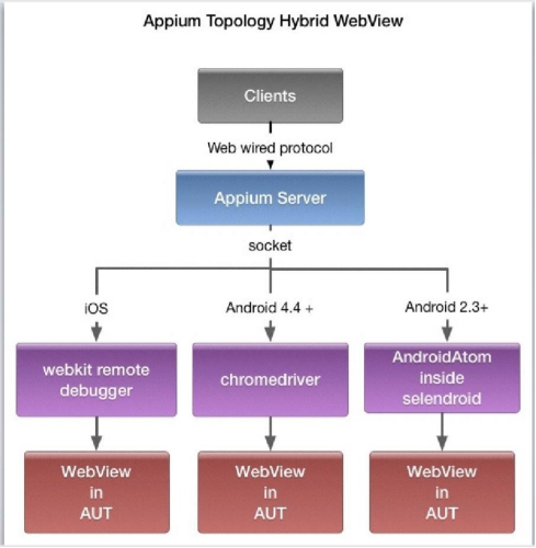 软件测试 | APP测试 —— Appium 自动化测试框架的初识与学习要领 - 知乎
