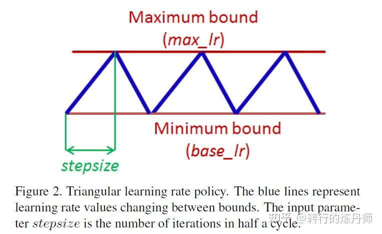 CosineAnnealingLR和OneCycleLR的原理与使用 - 知乎
