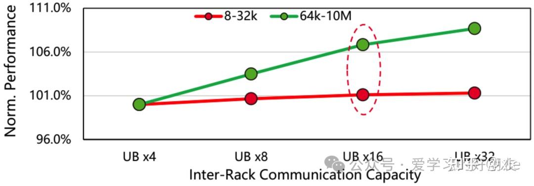UB-Mesh：一种层次化局部化的nD全互联数据中心网络架构 - 知乎