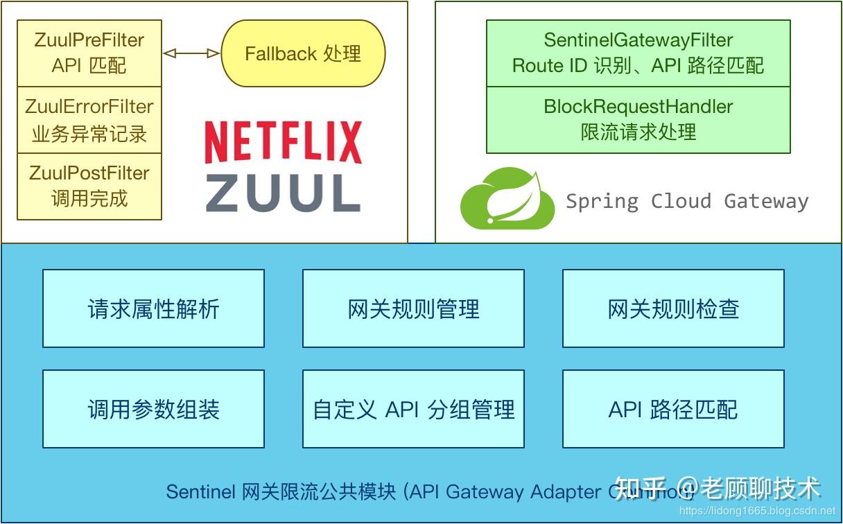 SpringCloud Gateway高阶之Sentinel限流、熔断 - 知乎