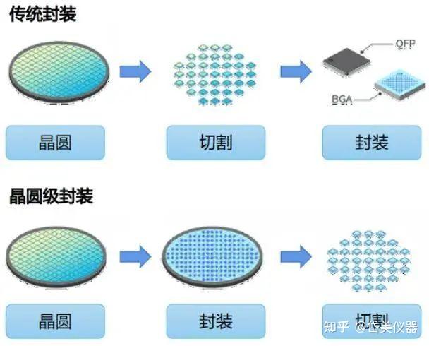 晶圆级芯片封装（WLCSP）技术的应用和发展 - 知乎