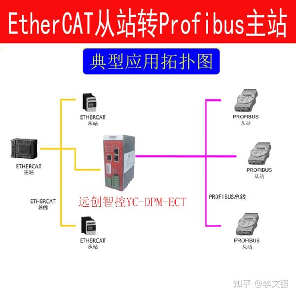 PROFIBUS主站转ETHERCAT协议网关 - 知乎