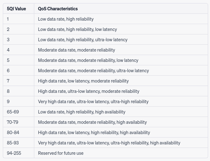 5QI (5G QoS Identifier) - 知乎