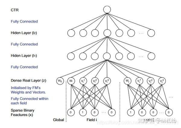 FNN(Factorisation Machine supported Neural Network) - 知乎