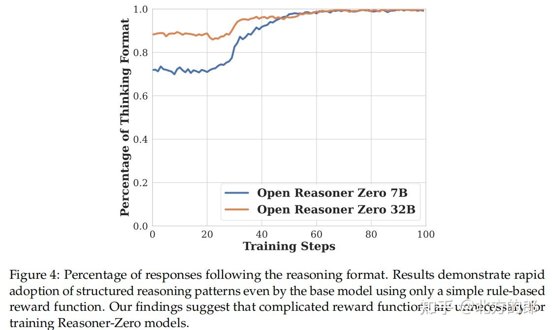 1/30步骤复刻DeepSeek-R1-Zero：阶跃星辰与清华联合开源Open-Reasoner-Zero - 知乎
