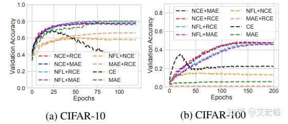 [标签噪声] Robust Loss合集（附代码） - 知乎
