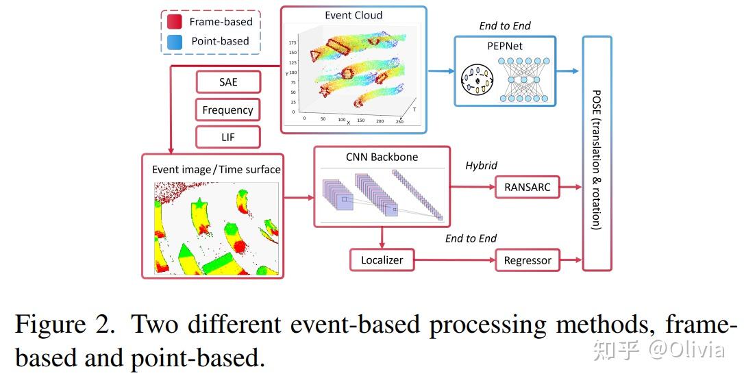CVPR 2024 事件相机Event Camera论文汇总(一) - 知乎