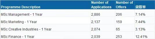 G5不再是最难拿的英国offer? 这几所院校申请难度竟已超过G5？！ - 知乎