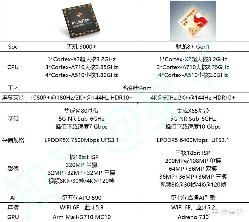 天玑9000+和骁龙8+怎么选啊兄弟们？