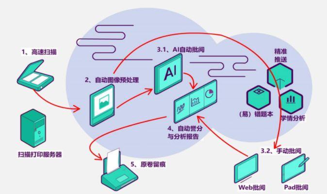 从技术到应用，智能阅卷系统如何为老师减负增效 知乎 