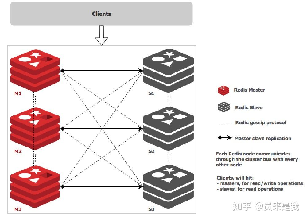 小红书二面：Redis 集群中节点之间的通信方式？ - 知乎