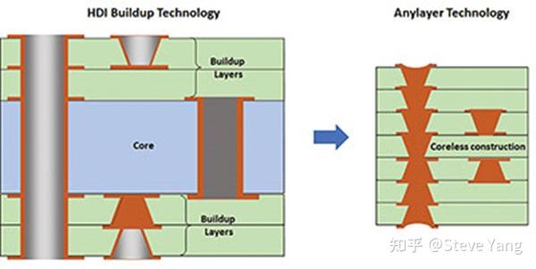 BGA阵列技术是如何影响从电路板布线到钻孔到测试工艺 - 知乎