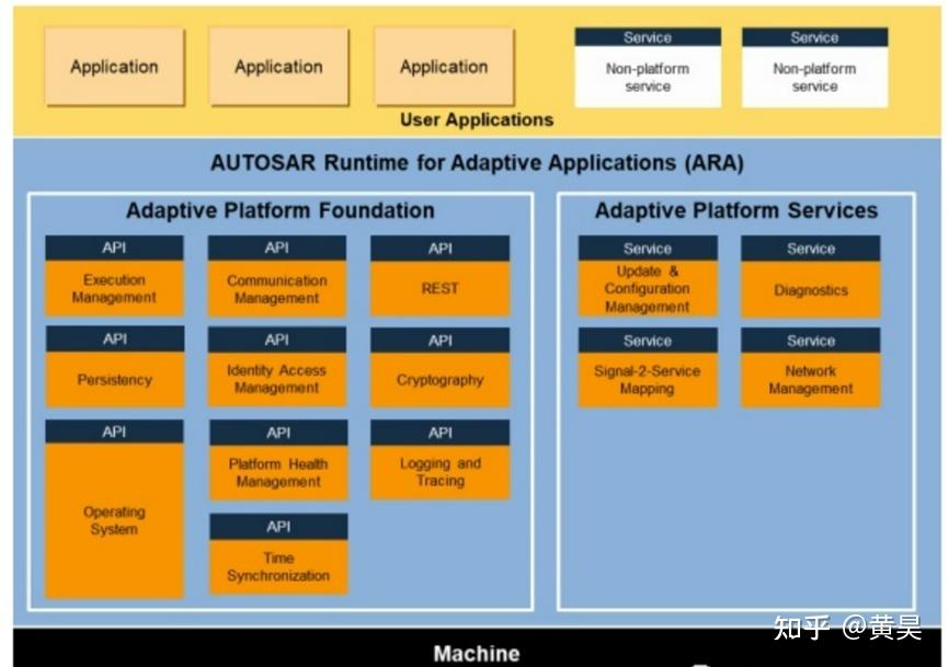 AutoSar 架构与概念 - 知乎