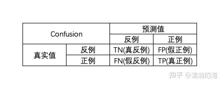 机器学习-理解Accuracy，Precision，Recall, F1 score以及sklearn实现 - 知乎