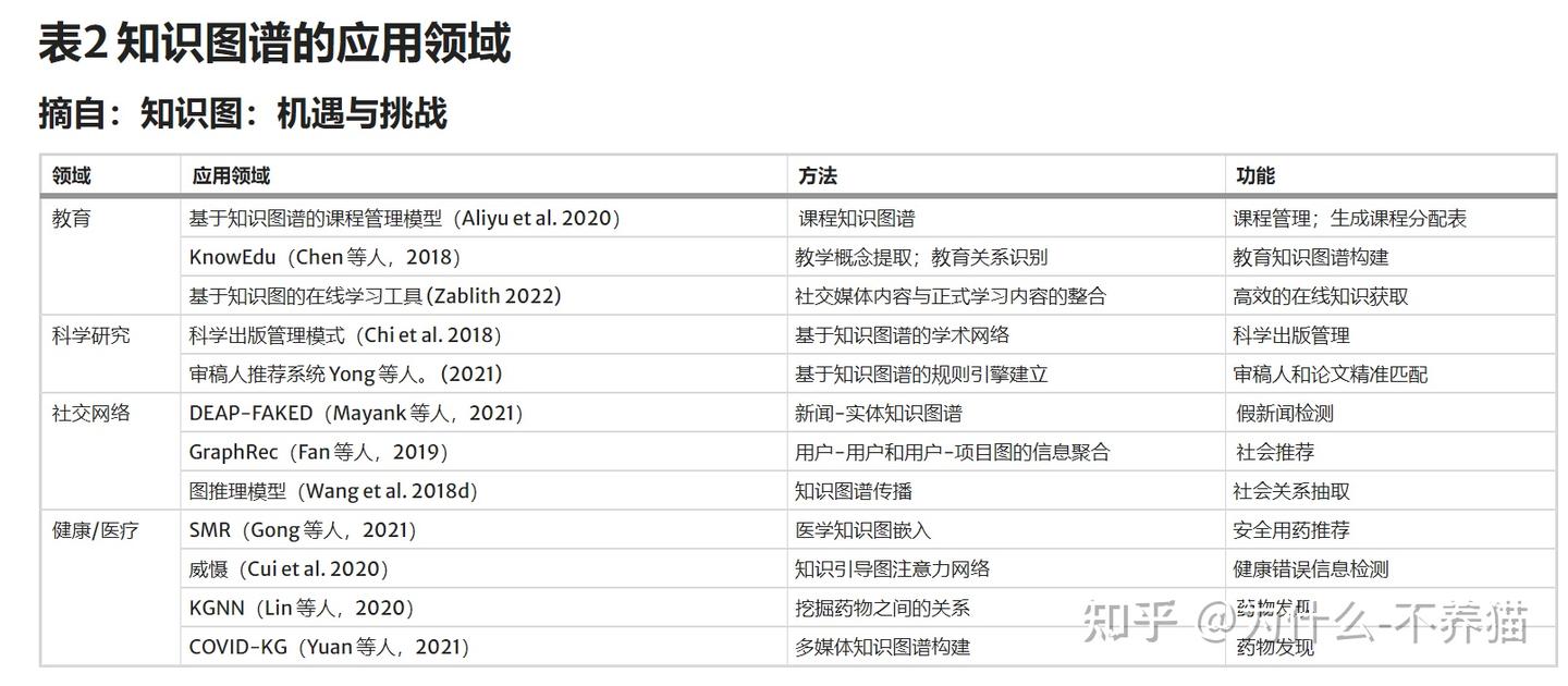 Knowledge Graphs: Opportunities and Challenges（2023）论文翻译 - 知乎