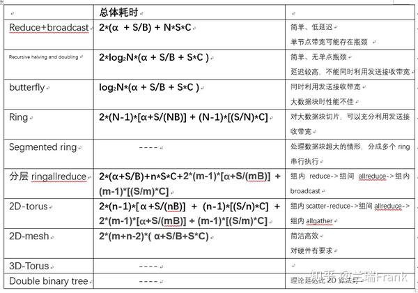 腾讯机智团队分享--AllReduce算法的前世今生 - 知乎