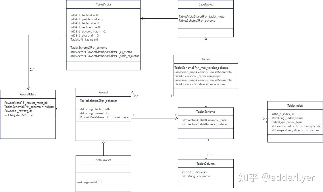 开源OLAP数据库Doris：Tablet代码解读 - 知乎