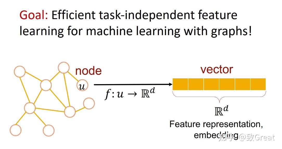 图神经网络07-Node Embeddings - 知乎