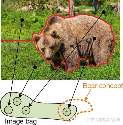 Multi-Instance Learning（多示例学习） - 知乎