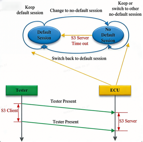 UDS工程避坑系列 02：Session 切了，ECU却没跟上——DoIP 诊断通信翻车的真正原因 - 知乎