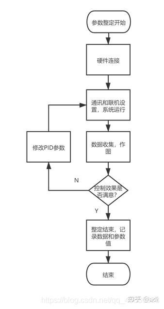 水箱液位控制系统控制实现及开环辨识 知乎 