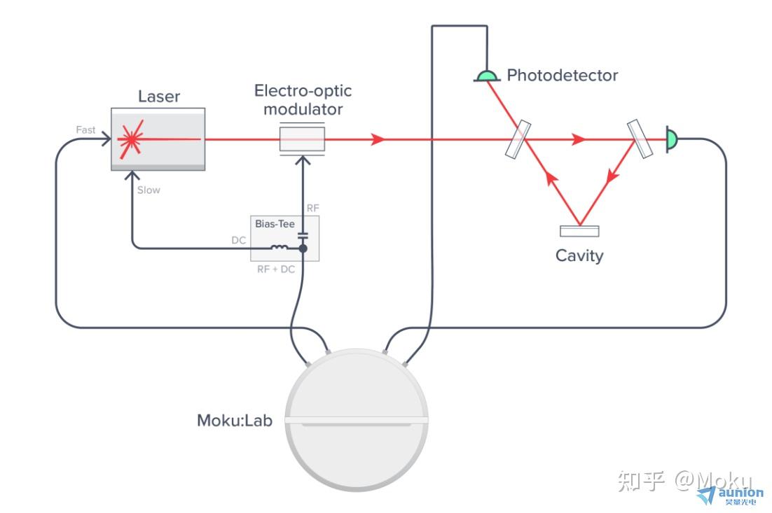 基于Moku:Lab 激光锁盒的PDH技术，一种基于FPGA的激光稳频一体化解决方案 - 知乎