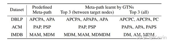 Graph Transformer Networks 笔记 - 知乎