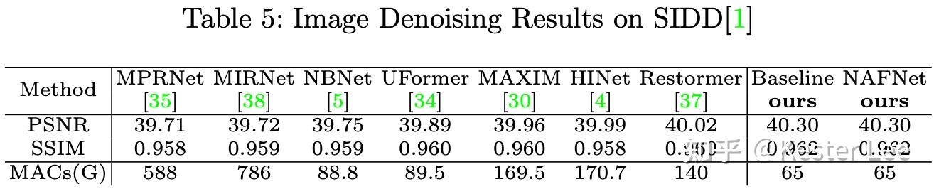 [图像复原笔记] Simple Baselines for Image Restoration - 知乎