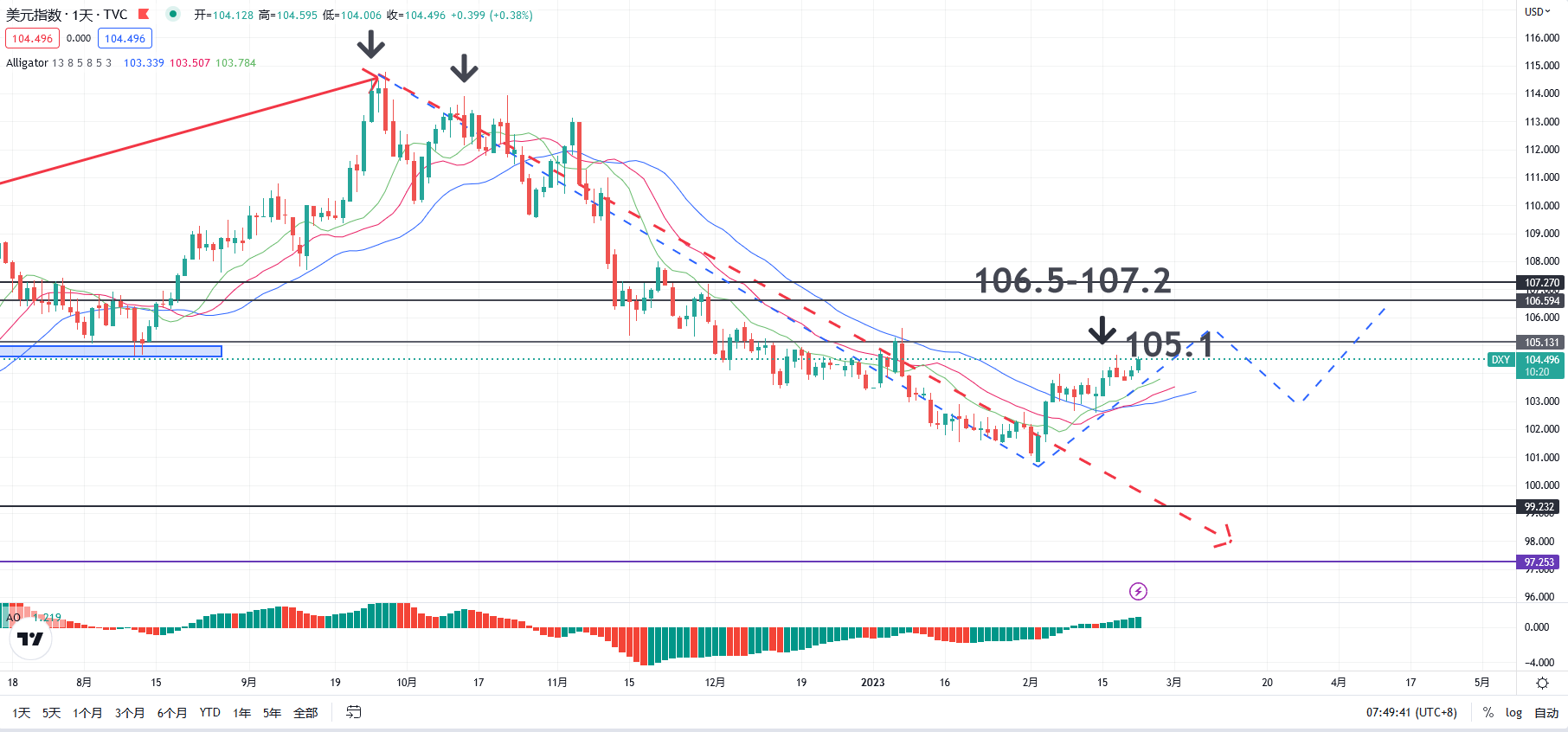 WTI原油：美联储紧缩不停、俄原油出口增加，油价跌向70 - 知乎