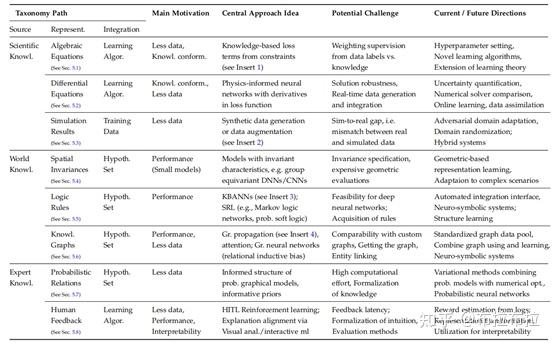 Informed Machine Learning | 知信机器学习：融合先验知识（Prior Knowledge）的神经网络学习系统 - 知乎
