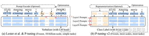 《P-Tuning v2：P-Tuning在各种规模的任务中都可与微Fine-tuning媲美》 - 知乎