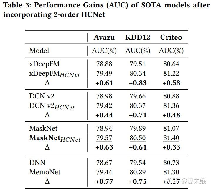 MemoNet：用codebook记住所有的交叉特征来做CTR估计Memorizing All Cross Features’ Representations Efficiently via - 知乎