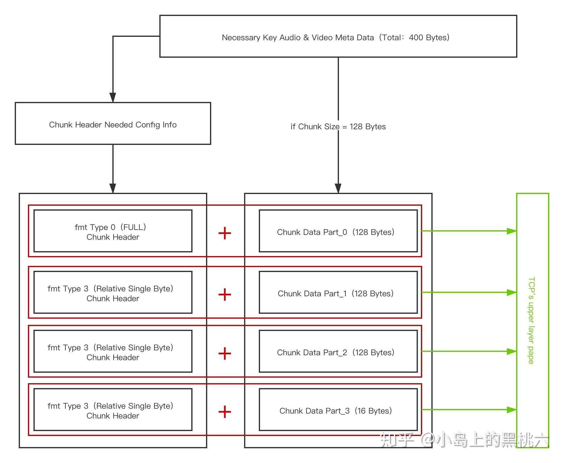 流媒体：RTMP 协议完全解析 - 知乎