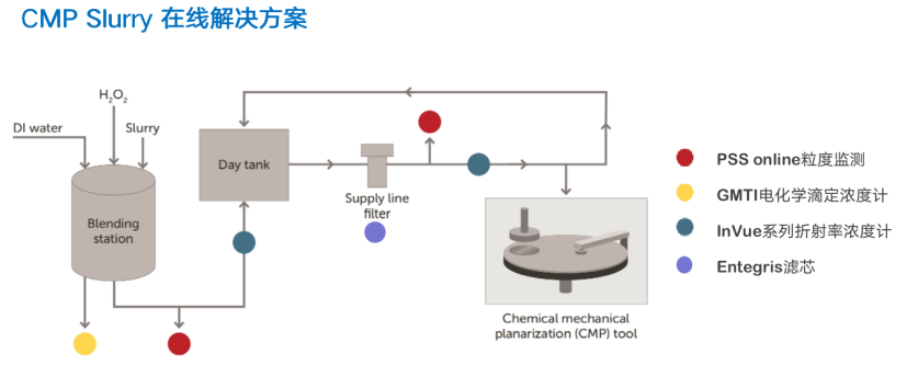 【ALP-TS-23003A】CMP Slurry均一性的一体化解决方案（上） - 知乎