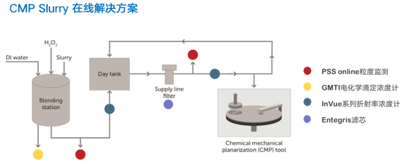 【ALP-TS-23003A】CMP Slurry均一性的一体化解决方案（上） - 知乎