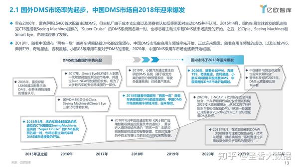 2022中国汽车智能化功能模块系列研究-车载DMS篇（附下载） - 知乎