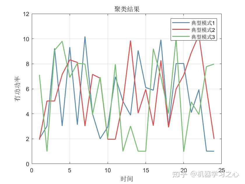 聚类分析 基于dtw距离测度的kmeans时间序列聚类算法(matlab) 知乎