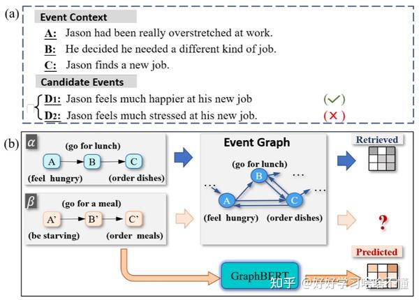 【2】a Graph Enhanced Bert Model For Event Prediction基于事理图谱增强的bert模型的事件预测 知乎