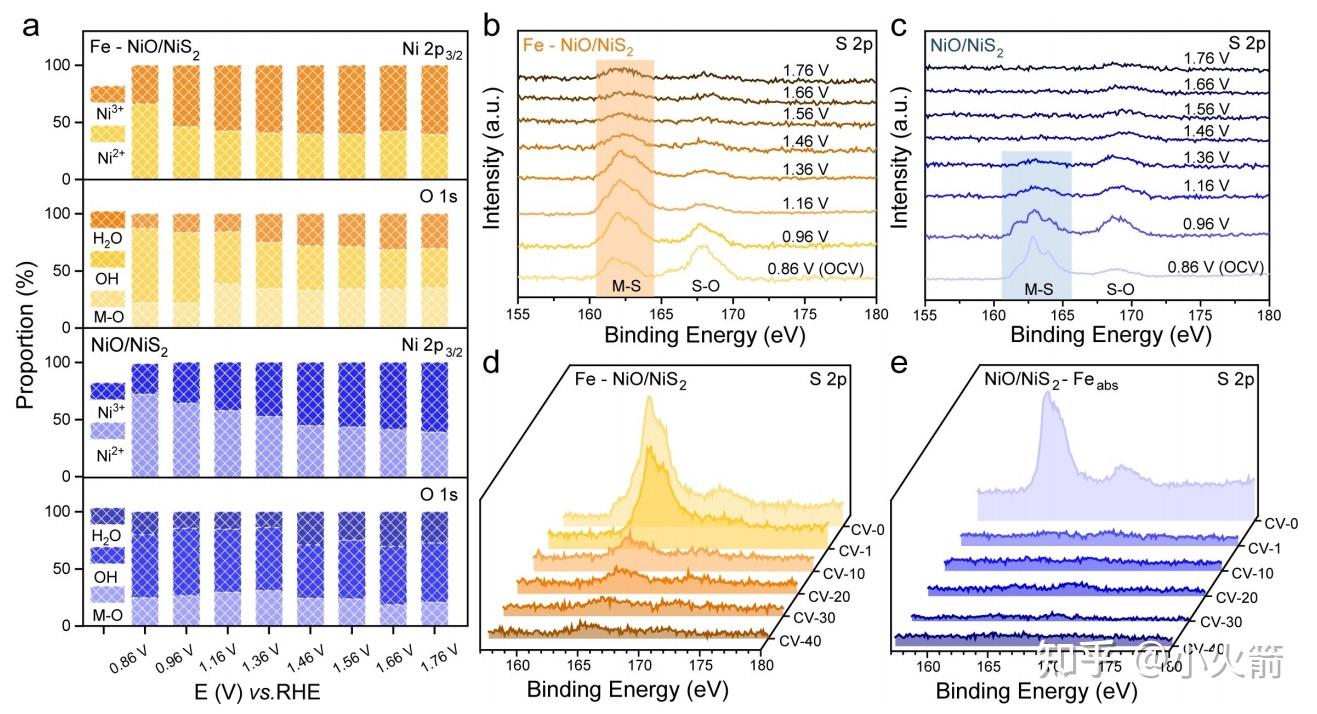 Fe掺杂提升NiO/NiS2异质结催化OER性能（Fe促进表面生成NiOOH，过电位270 mV） - 知乎