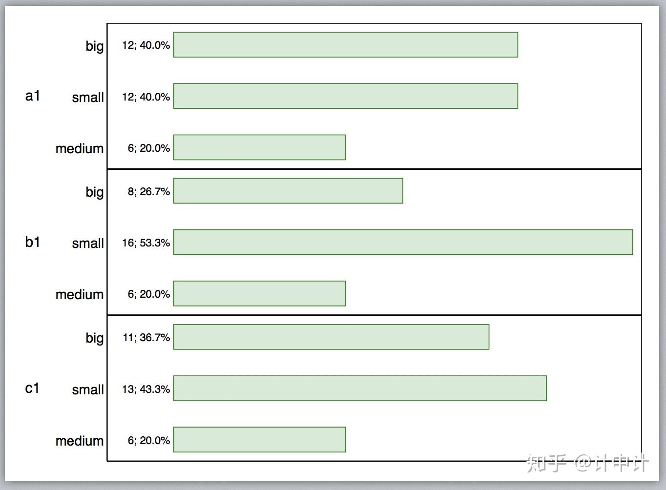 在 Stata 中画 条形图 : tabplot (Part 2) - 知乎