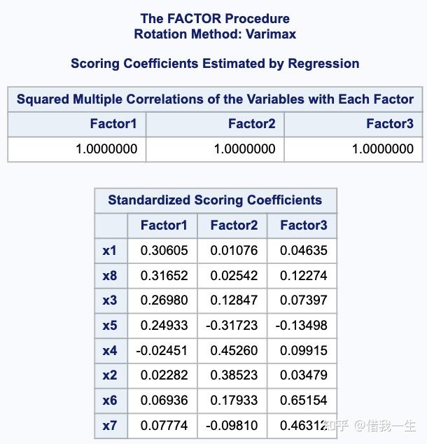 SAS系列18——II. PROC FACTOR 因子分析 - 知乎