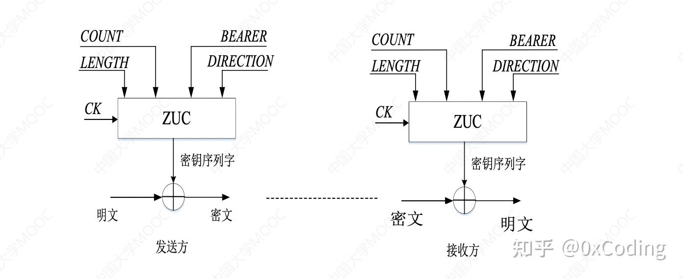 现代密码学0x07｜祖冲之序列密码算法（ZUC） - 知乎