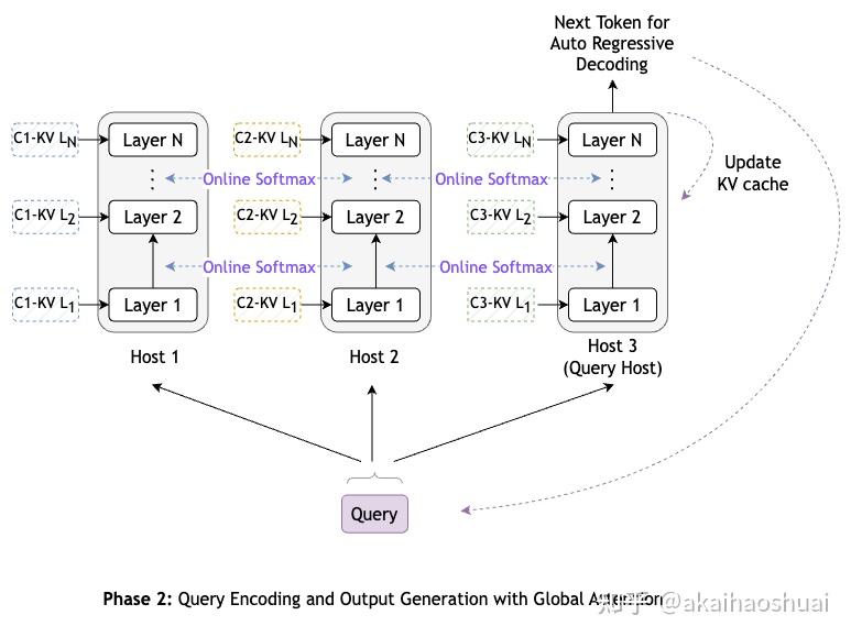 LLM推理加速：kv cache优化方法汇总 - 知乎