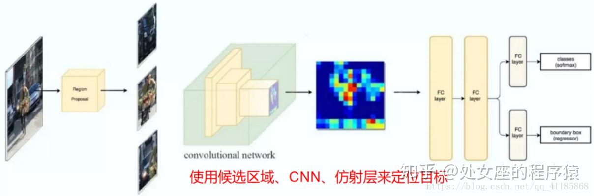 Dl之r Cnn:r Cnn算法的简介 论文介绍 、架构详解、案例应用等配图集合之详细攻略 知乎
