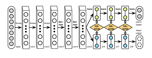 (2015-ICML) Learning Transferable Features with Deep Adaptation Networks - 知乎
