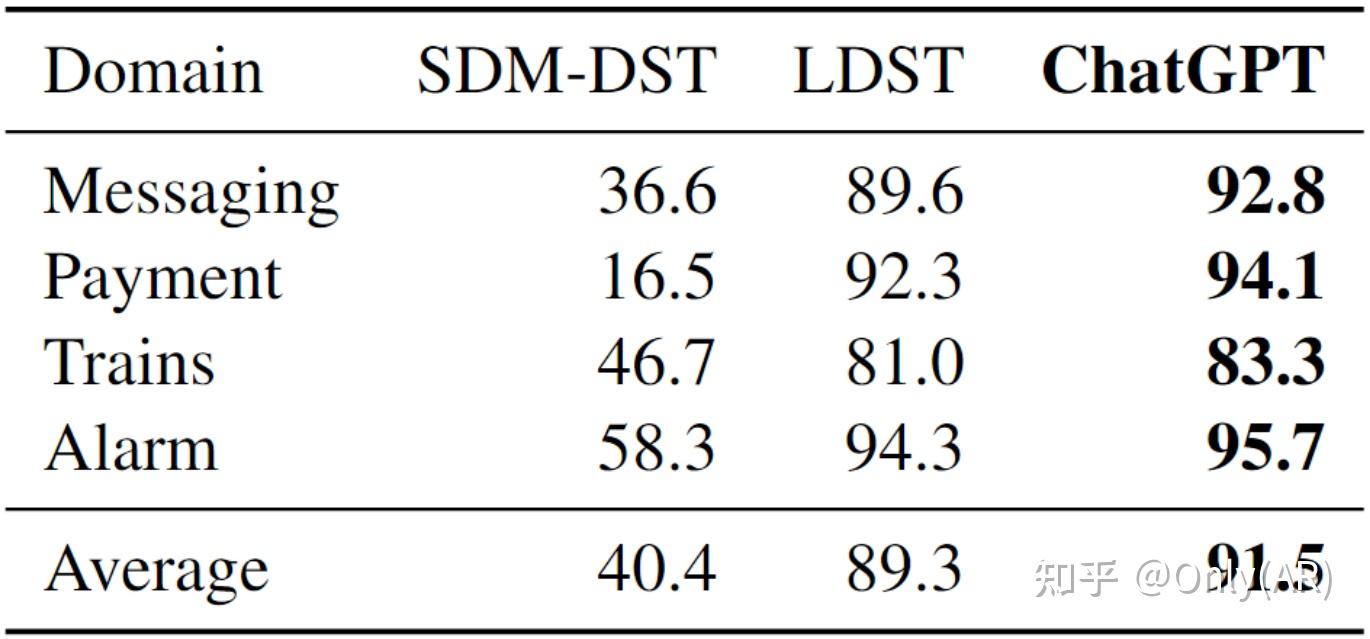 【论文翻译】Towards LLM-driven Dialogue State Tracking - 知乎