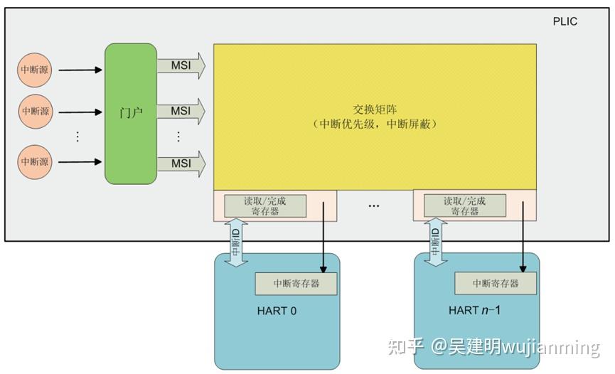 RISC-V 指令集介绍（三） - 知乎