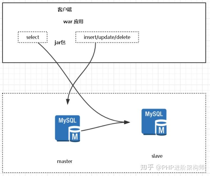 MySQL高可用集群方案 - 知乎
