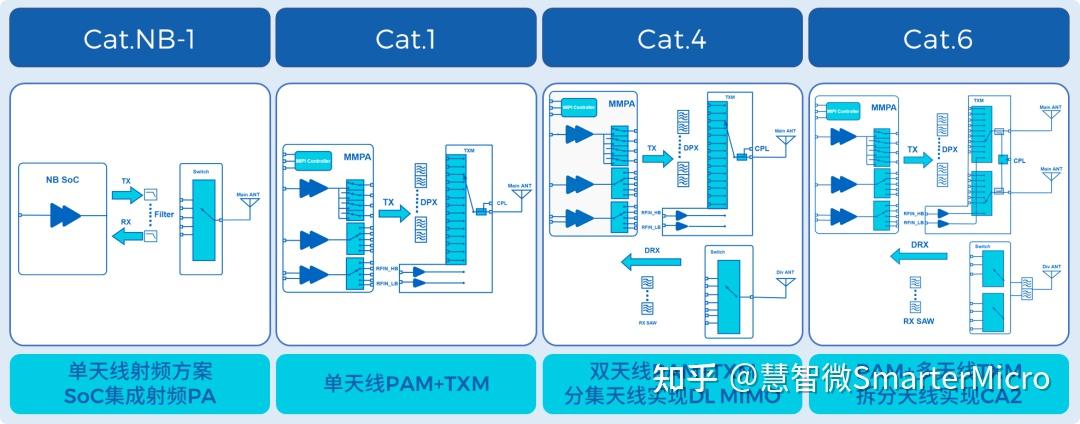 蜂窝移动终端的Cat指的是什么？ - 知乎