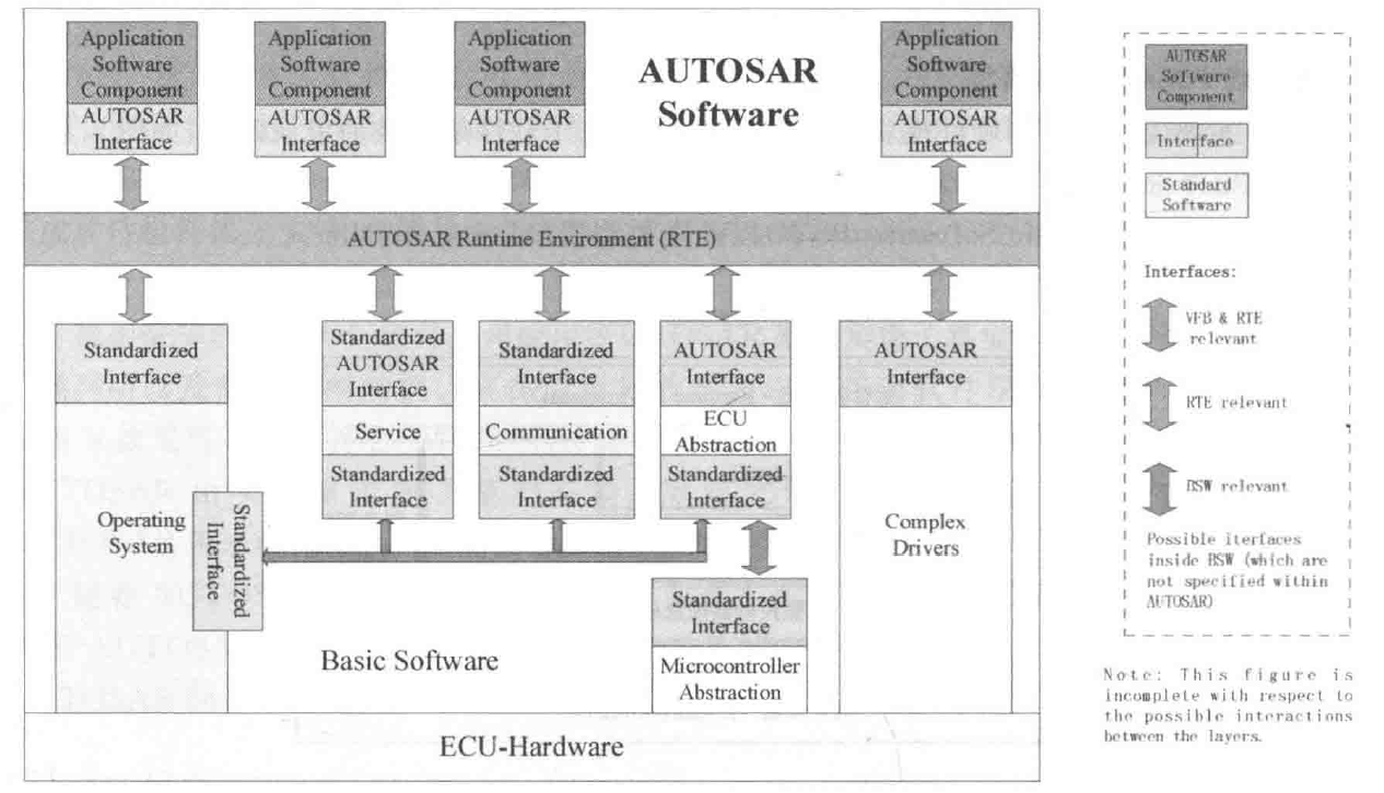 AUTOSAR RTE 数据传递分析 - 知乎
